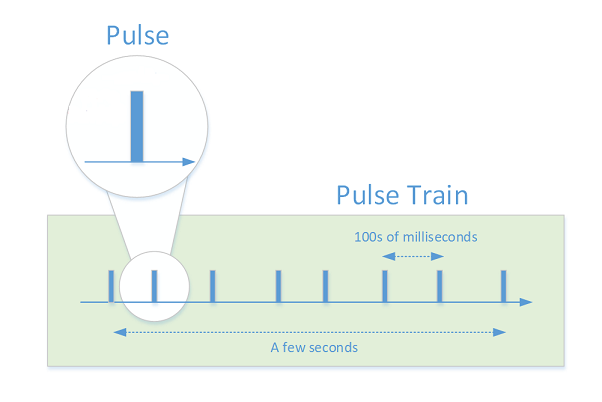 How do PPM coded tags work?