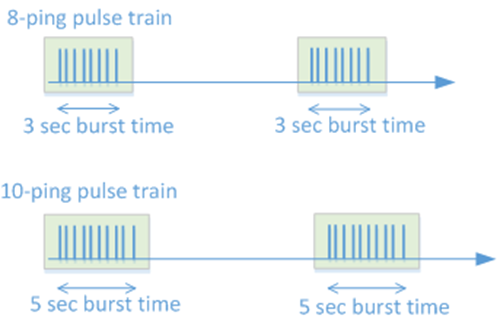 What is a transmitter "burst time"?