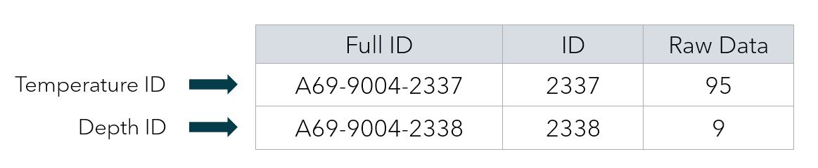 How to manually convert sensor tag ADC values into engineering units